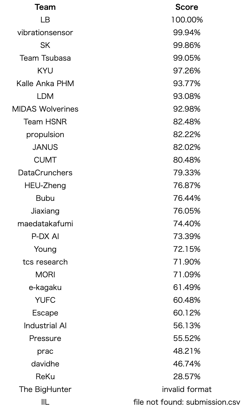 Data Challenge – PHM Asia Pacific 2023